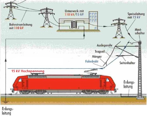 Vorsicht Bahnstrom! Lebensgefahr!